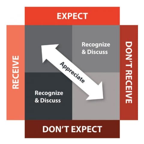 Clear Expectations: A Practical Tool For Communicating Expectations