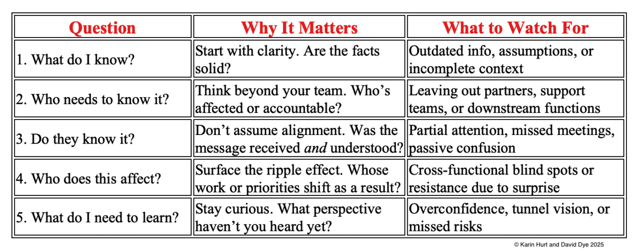 The Collaboration Checklist for Leaders: Five Questions to Guide Better ...